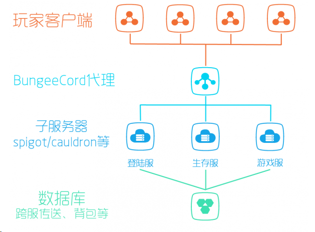 MineCraft开服核心大赏-BungeeCord | CyanBukkit 我的世界青桐插件资源中心